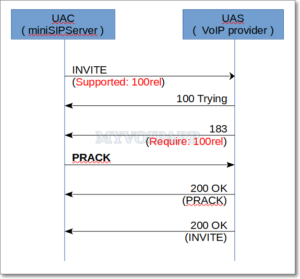 Reliability of Provisional Responses – MYVOIPAPP products blog